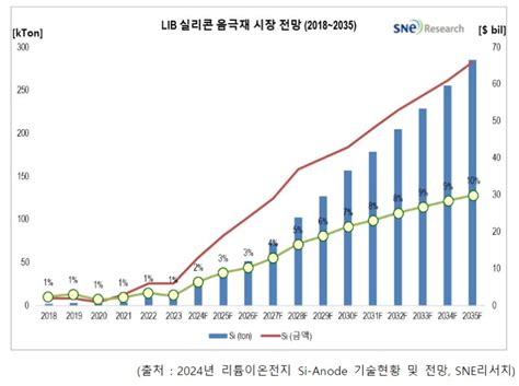 09조에서 9조로실리콘 음극재 시장 10배 큰다 파이낸셜뉴스