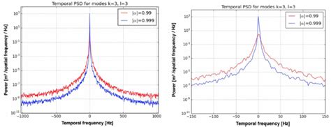 temporal power spectral density comparison for two sets of