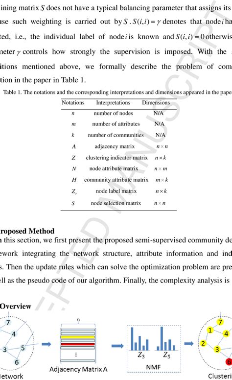 Color Online The Community Detection Process Of The General Nmf Model Download Scientific