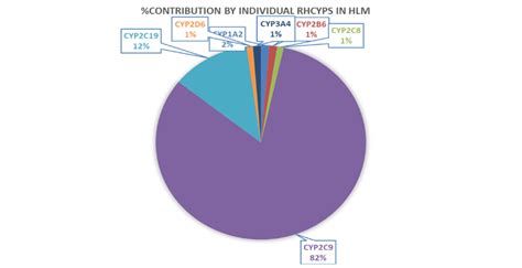 Cytochrome P450 Reaction Phenotyping For 4 Additional Cyps Why And How