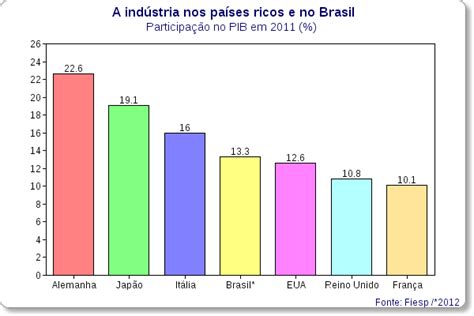 Peso Da Indústria Na Economia Brasileira Volta Ao Nível De 1955
