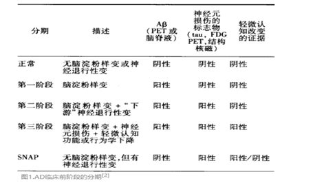 阿尔茨海默病不同的分类方法和分型阿尔茨海默病