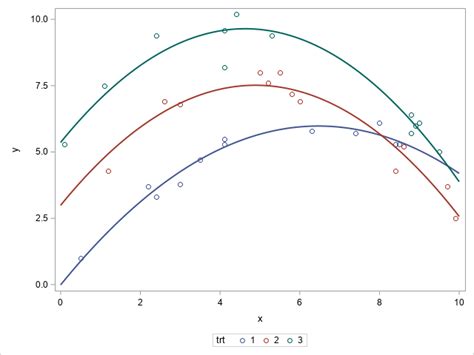 Using SAS To Analyze And Visualize A Quadratic ANCOVA Model SAS Users