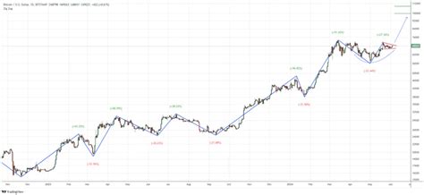 Bitcoin Rounded Bottom Attempting Upside Breakout With Target At 110k