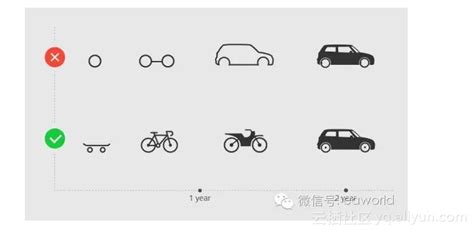数字化时代下研发模式的变革 阿里云开发者社区