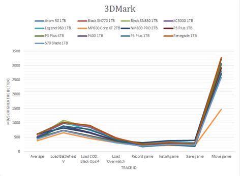 Corsair Mp600 Core Xt 2tb Review Page 9 Of 10 Aph Networks