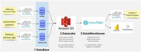 anand reddy k s on linkedin datalake database datawarehouse