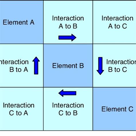 A 3X3 Interaction Matrix Download Scientific Diagram