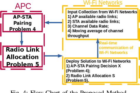 figure 4 from ieee 802 11be network throughput optimization with multi