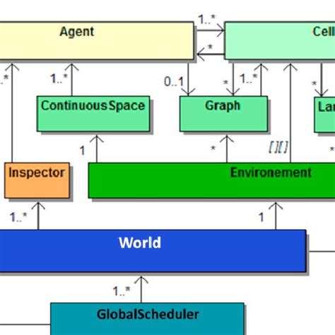 Uml Based Class Diagram Of The Generic Multi Scale Time Space Model Download Scientific Diagram