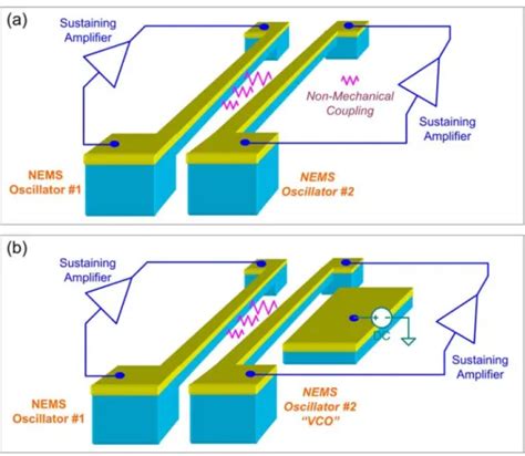 Embedding Nems Resonator Into Pll Ultra High Frequency Nems