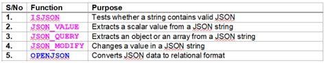 Basics Of Working With JSON In SQL Server