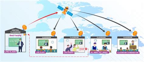 Aakash Educational Services Limited On Linkedin Technology Learning