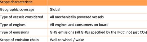 Characteristics Of The Glec Framework For Calculating Ghg Emissions Download Scientific Diagram