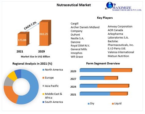 Nutraceutical Market Global Industry Analysis And Forecast