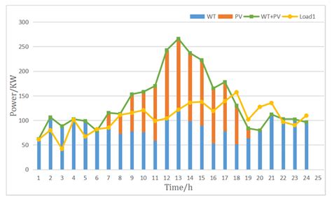 Symmetry Free Full Text Coordinated Control And Dynamic Optimal Dispatch Of Islanded