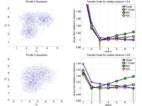 Selecting The Number Of Gaussians K Data Is Generated From 3