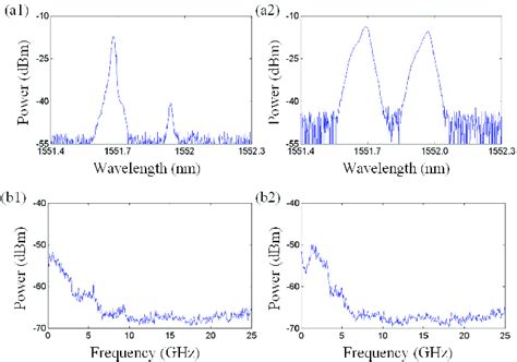 Experimentally Measured Optical Spectra First Row And Power Spectra