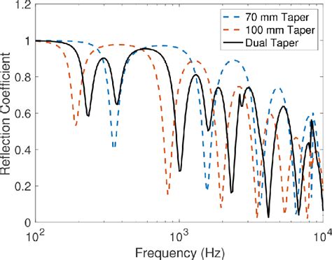 The Reflection Coefficient Of Two Individual Abhs And The Combined Dual Download Scientific