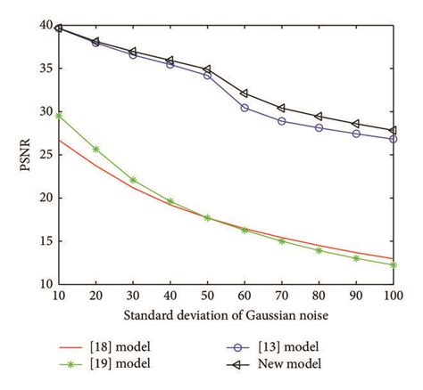 Psnr Db Graph Of 13 18 19 And New Algorithms For Various Gaussian