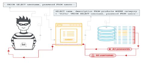 in band sqli attack diagram payloadbox sql injection payload list sql