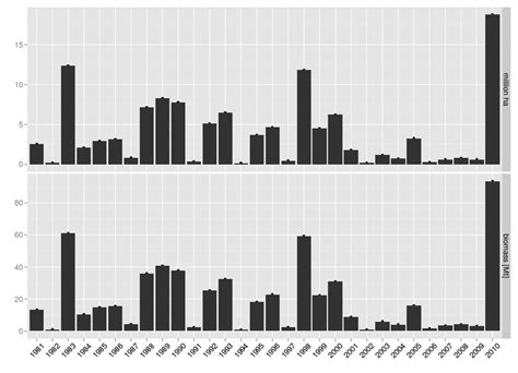 Inter Annual Variation In Harvestable Grass Area And Grass Biomass