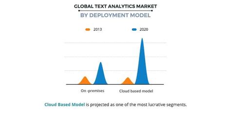 Text Analytics Market By Deployment Type Application 2020