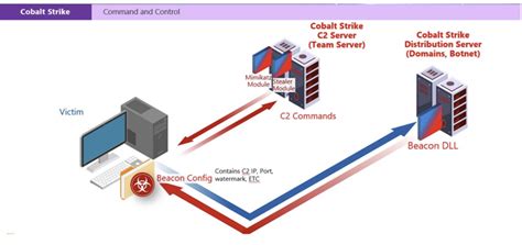 Microsoft Takes Legal Action To Disrupt Cybercriminals Illegal Use Of Cobalt Strike Tool