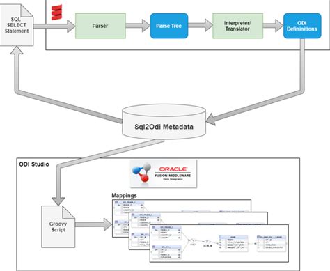 Sql2odi Part Two Translate A Complex Select Statement Into An Odi Mapping