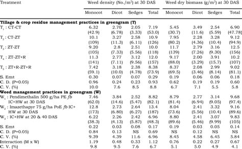 Weed Density And Weed Dry Biomass As Influenced By Tillage And Weed