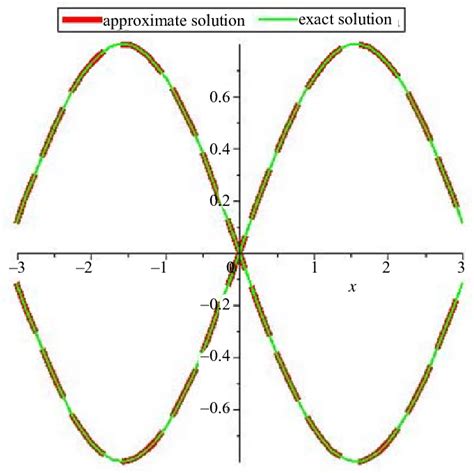 the graphs of approximated and exact solution for example 3 3