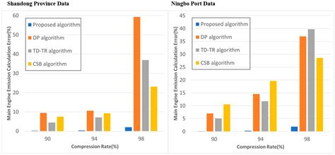 Jmse Free Full Text Trajectory Data Compression Algorithm Based On