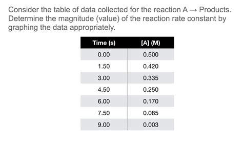 solved consider the table of data collected for the reaction