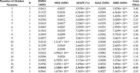 Proposed Multilayer Perceptron Neural Network Performance Investigation