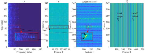 Machines Free Full Text A Dynamic Self Attention Based Fault