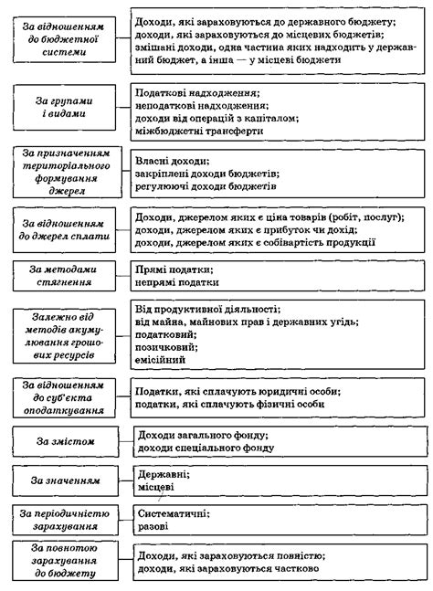 6 3 Доходи і видатки бюджету їх класифікація