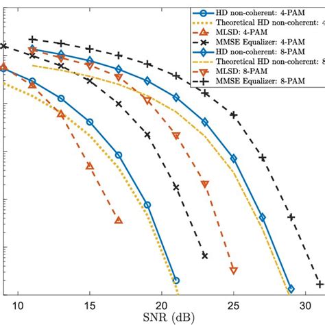 Ber Versus Snr Under M 4 8 Pam Symbol Our Proposed Scheme Shows