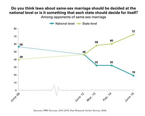 Most Americans Support Same Sex Marriage And Believe Supreme Court Will