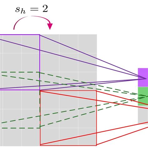 Schematic Representation Of A 2 D Convolutional Filter With Strides S H