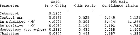 The Logistic Procedure Analysis Of Maximum Likelihood Estimates Model
