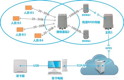 简述rfid室内人员定位系统解决方案 标签