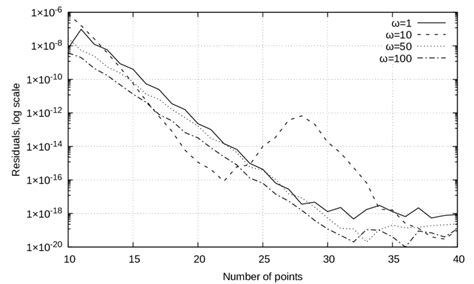 The Error In Approximating Integral Vi A For Different Choices Of í µí¼ Download Scientific