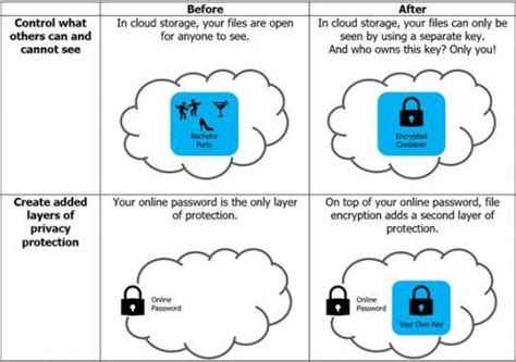 How To Take Back Your Privacy In The Cloud With File Encryption