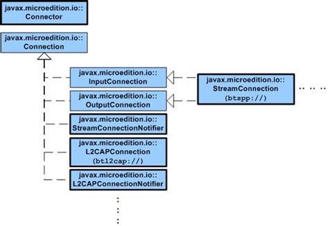 Using The Java Apis For Bluetooth Wireless Technology