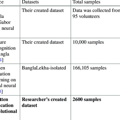 Pdf Bangla Handwritten Character Recognition Using Convolutional Neural Network