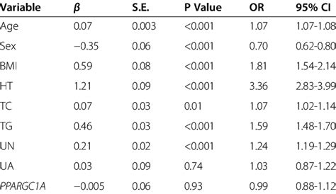 Univariate Logistic Regression Analysis For Diabetes Download Table