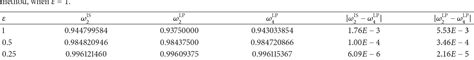 Table 1 From An Iteration Scheme Suitable For Solving Limit Cycles Of