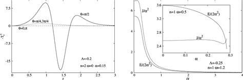 Left The Energy Density Of A Static Axially Symmetric Gravitating Download Scientific Diagram