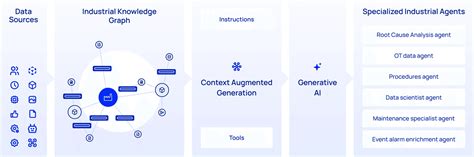 Cognite Atlas Ai
