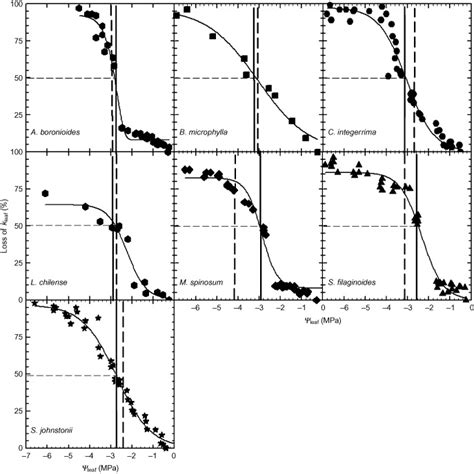 Leaf Hydraulic Vulnerability Curves Expressed As Percentage Loss Of